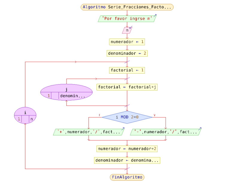 Serie con Fracciones con Denominador Factorial - PseInt